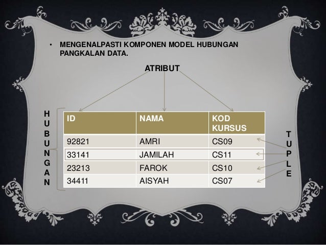 Hubungan Pangkalan Data
