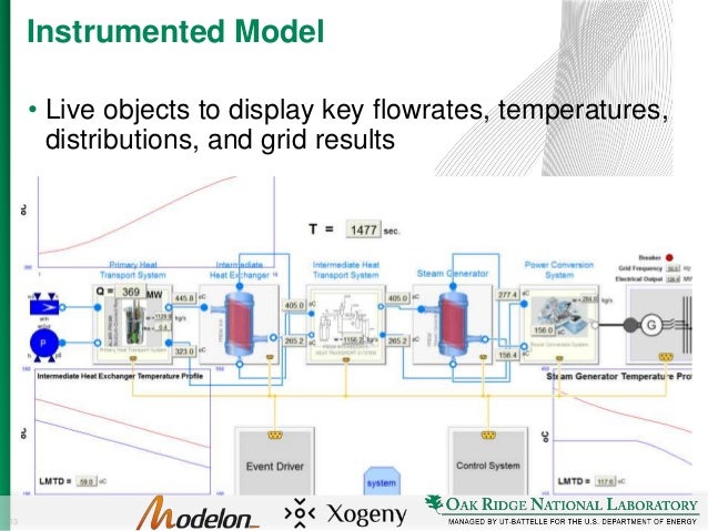 Dynamic Modeling Of Small Modular Nuclear Reactors Using Modsim