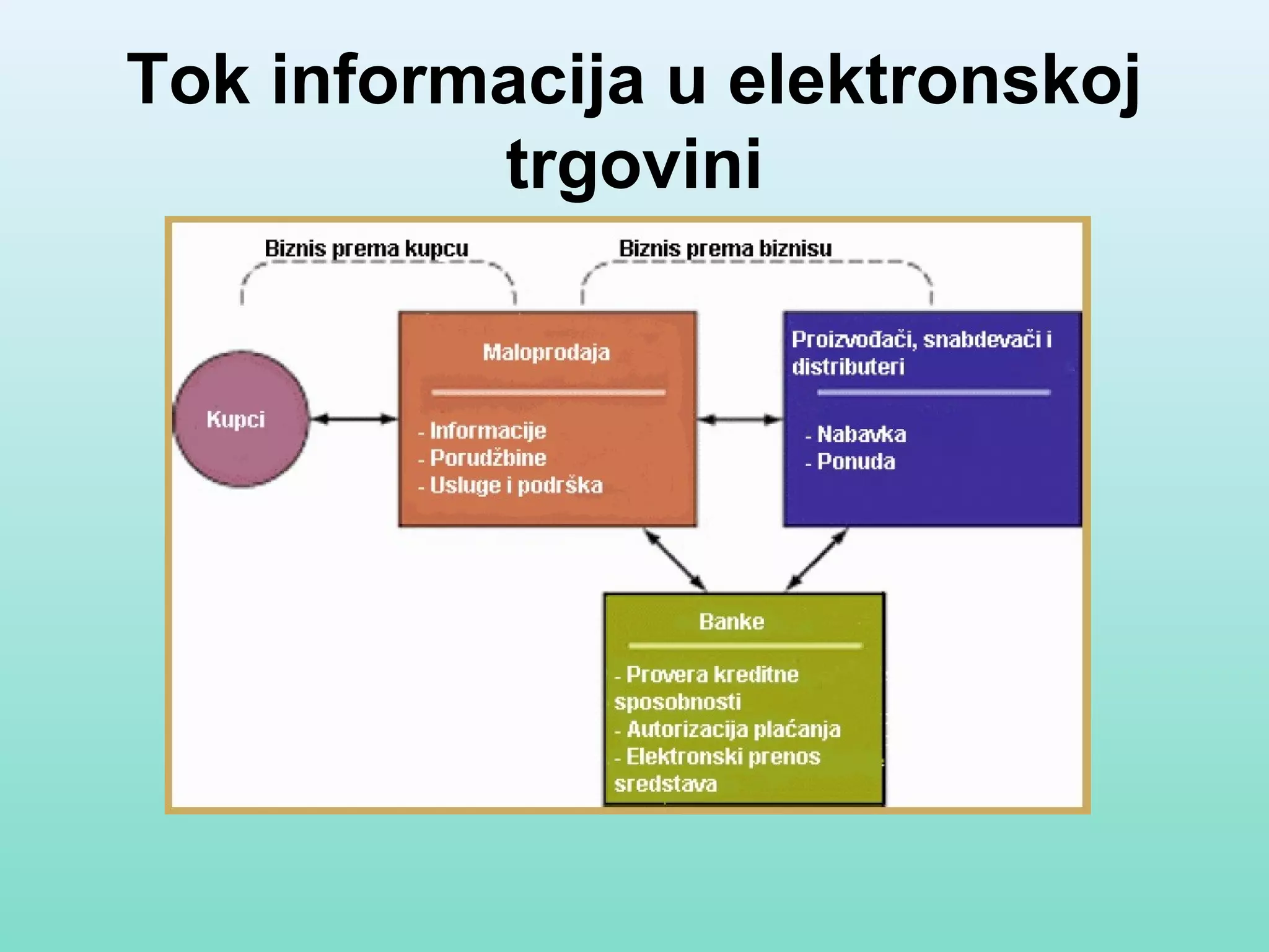 Modeli elektronske trgovine | PPT
