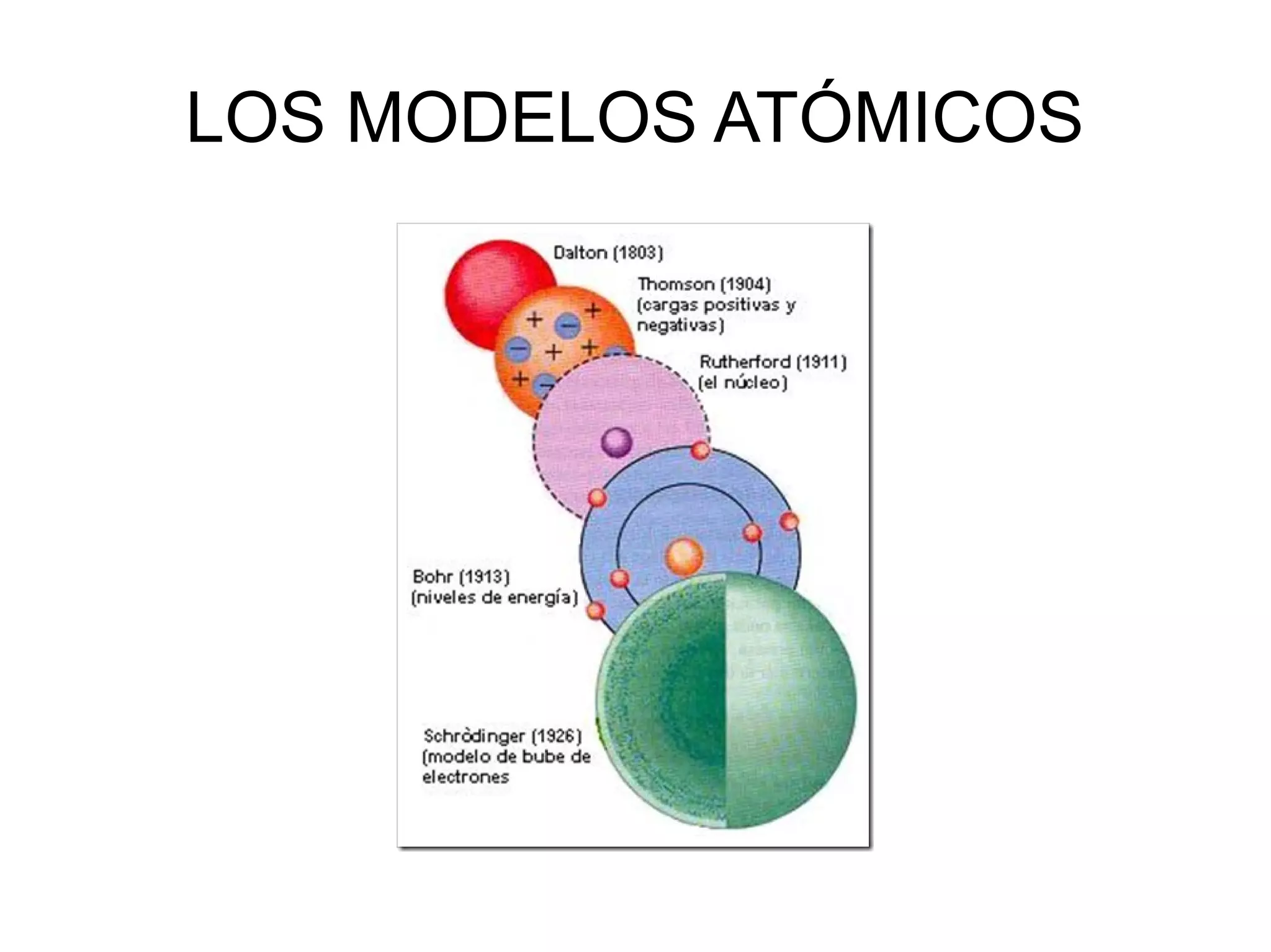 Modelos atómicos | ODP