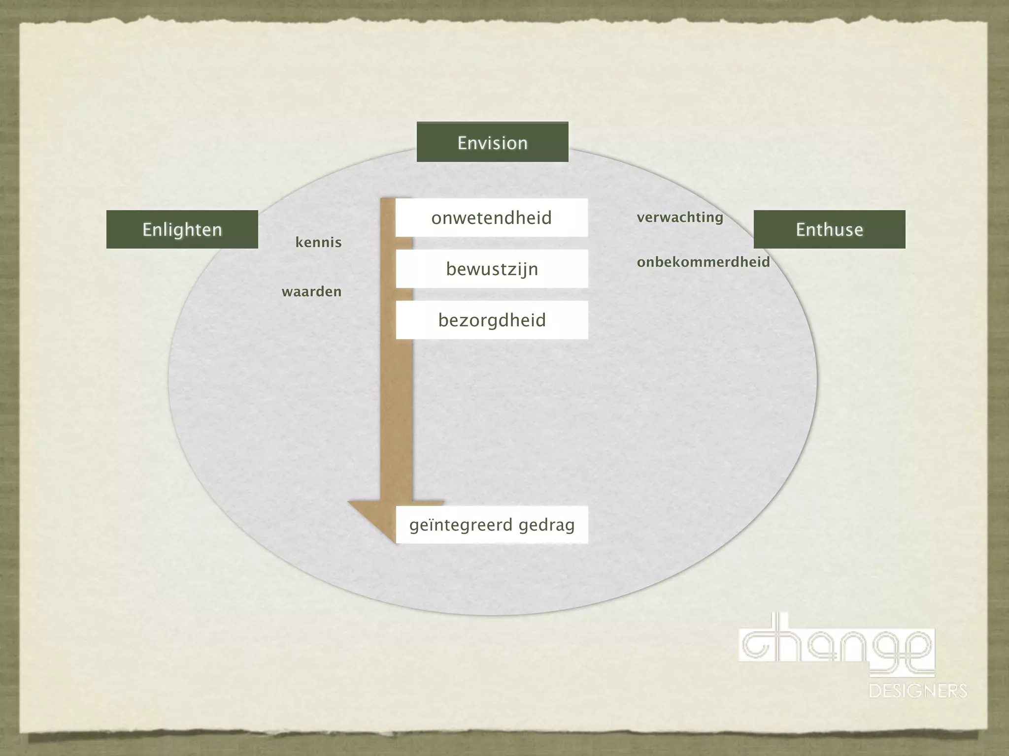Presentatie Designing Change | PPT