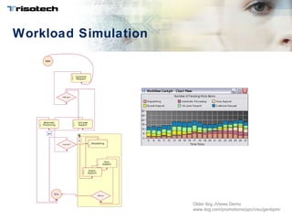 Modeling and Simulation in Business Process Management | PPT