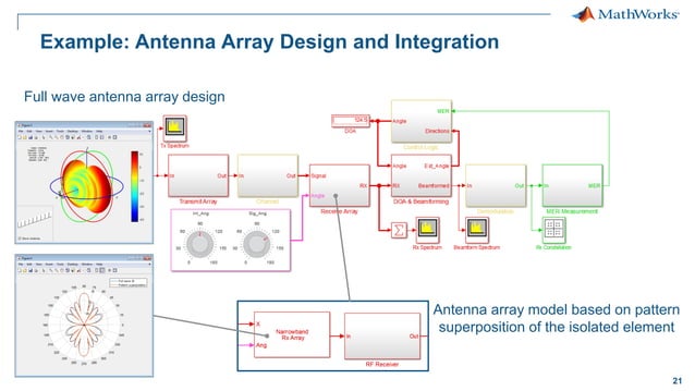Modeling Simulating Antenna Arrays Rf Beamforming Algorithmspdf