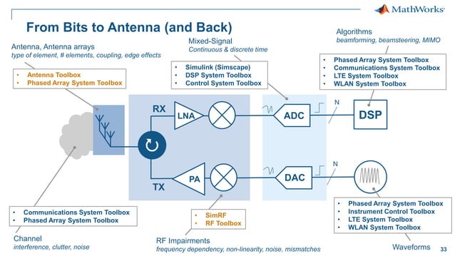modeling-simulating-antenna-arrays-rf-beamforming-algorithms.pdf