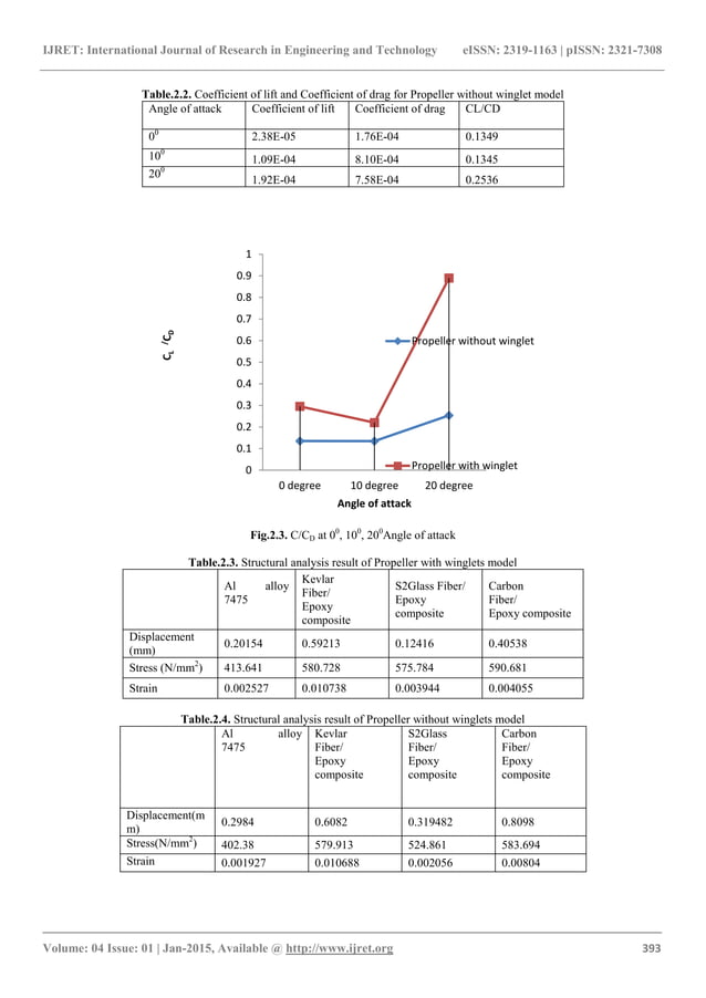 Modeling and analysis of naca 66 206 aerofoil propeller | PDF | Physics ...