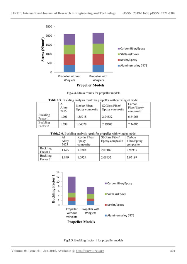 Modeling and analysis of naca 66 206 aerofoil propeller | PDF | Physics ...