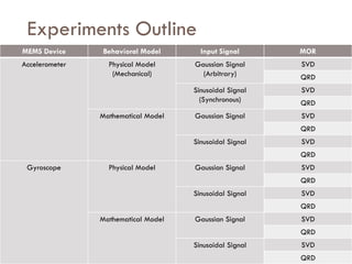Modeling and simulation of MEMS | PPT