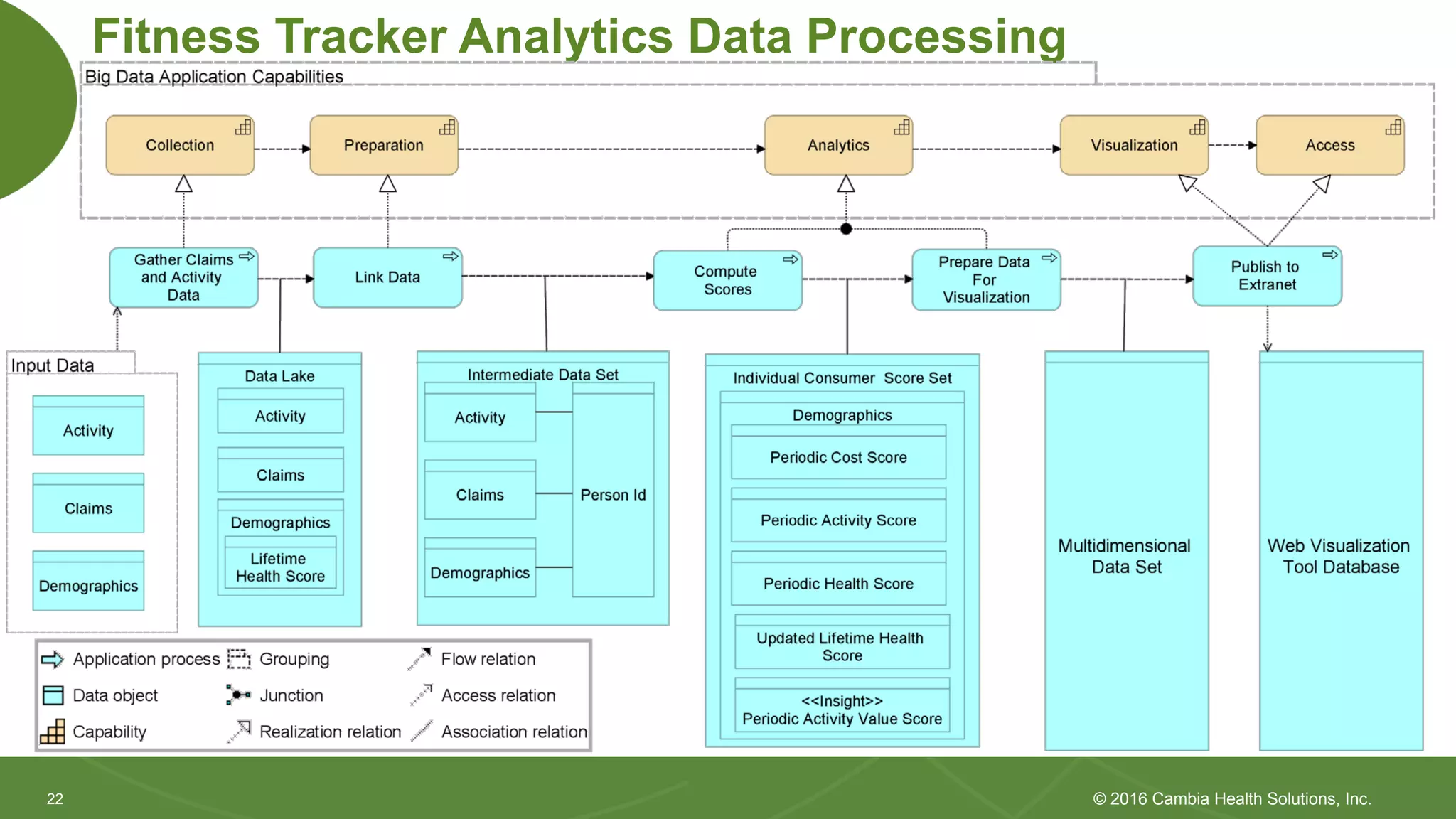Modeling Big Data with the ArchiMate 3.0 Language | PDF