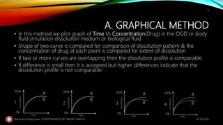Modelling & comparison of dissolution profiles by Paulo Costa | PPTX