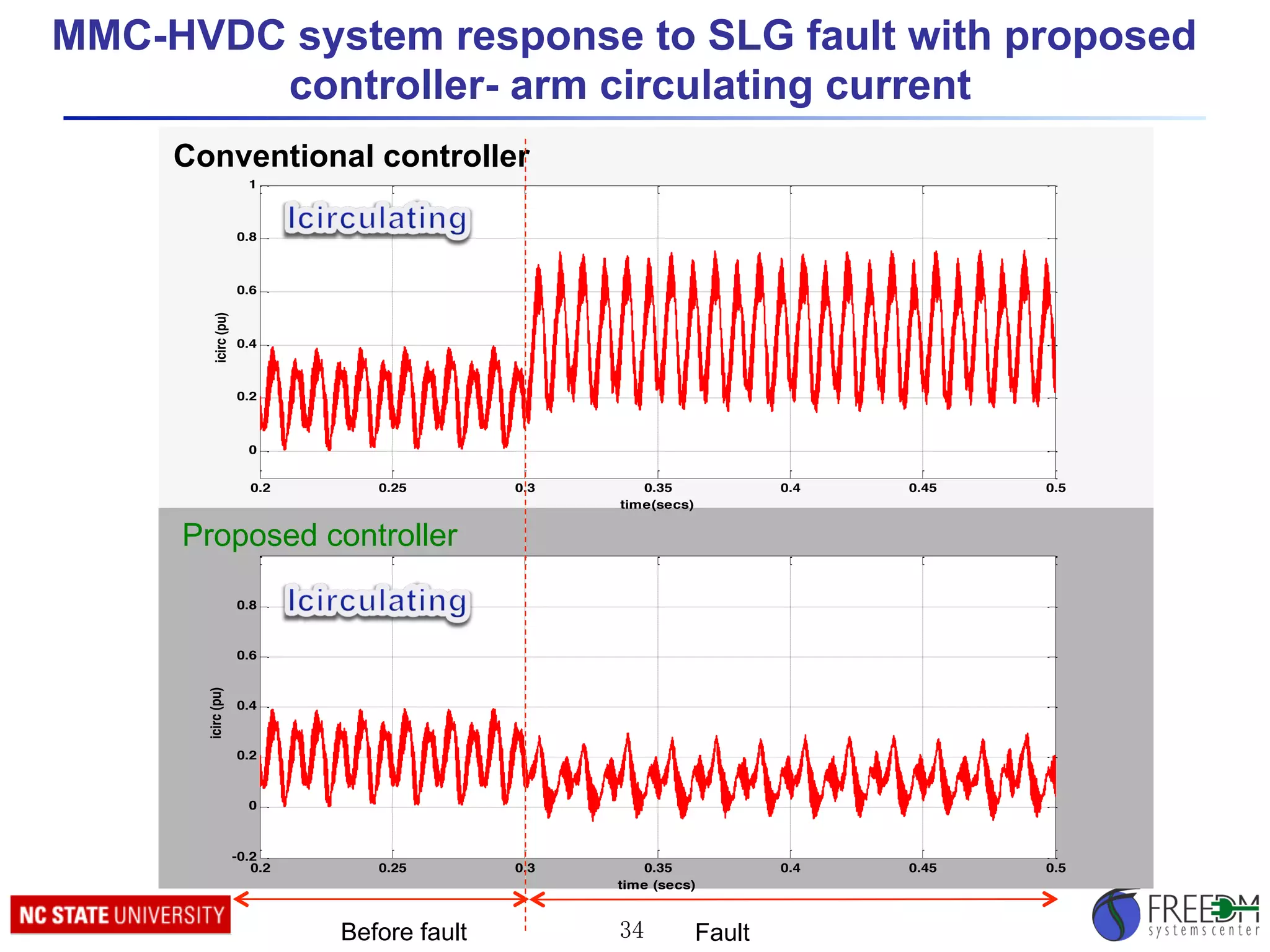 Design, Modeling and control of modular multilevel converters (MMC) based hvdc systems ghazal ...