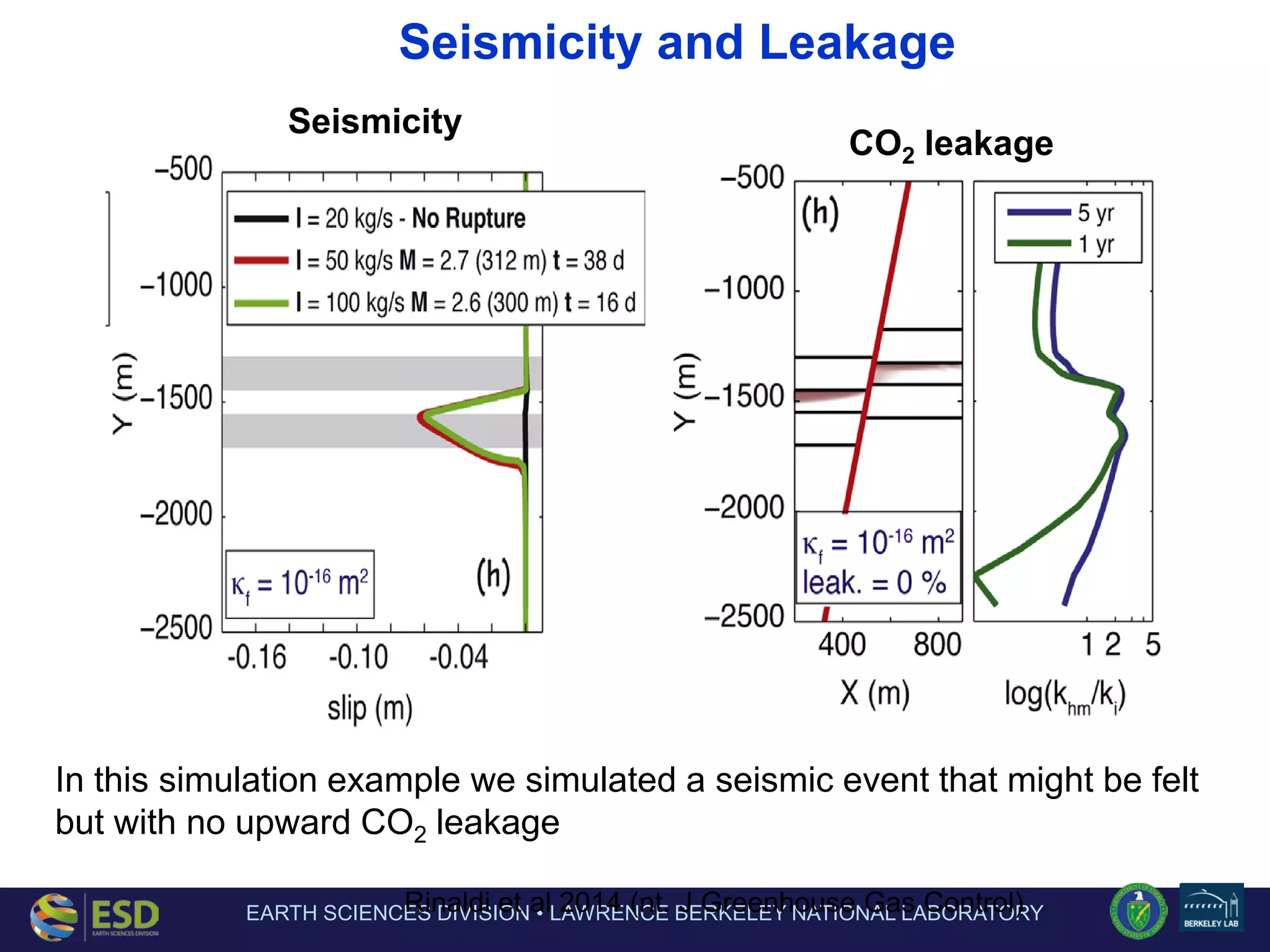 Modelling Fault Reactivation, Induced Seismicity, and Leakage During ...