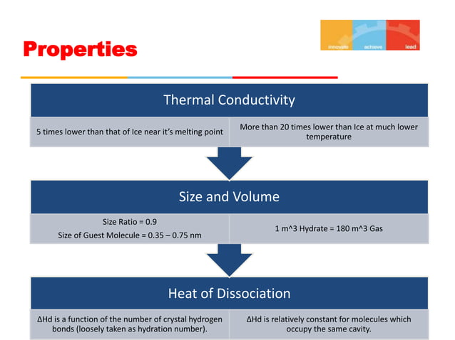 Modeling gas hydrate formation-dissociation kinetics | PPT