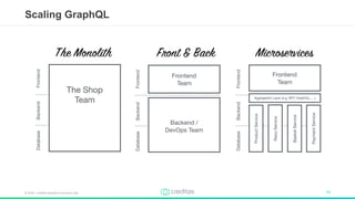 Modeling GraphQL APIs | PPT