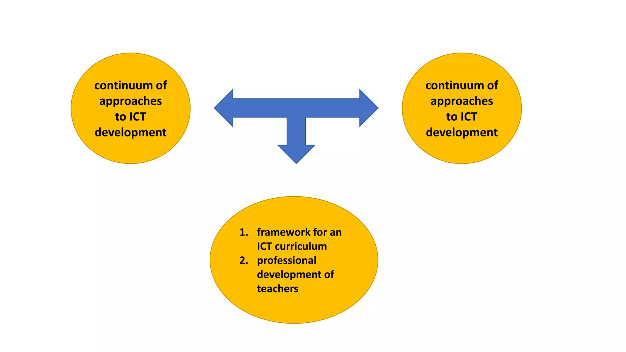 Modeling ICT development | PPTX