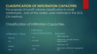 Modeling infiltration capacity in infiltration | PPTX | Physics | Science