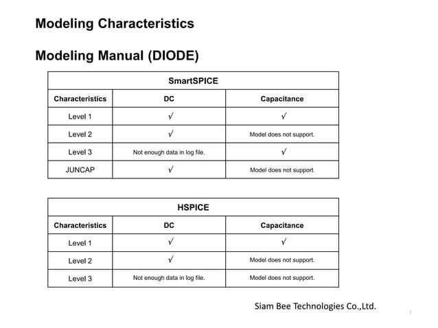 Modeling Characteristics using HSPICE and Smartspice | PPTX | Consumer Electronics | Technology ...