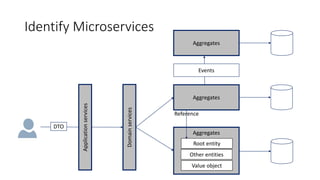 Modeling microservices using DDD | PPT