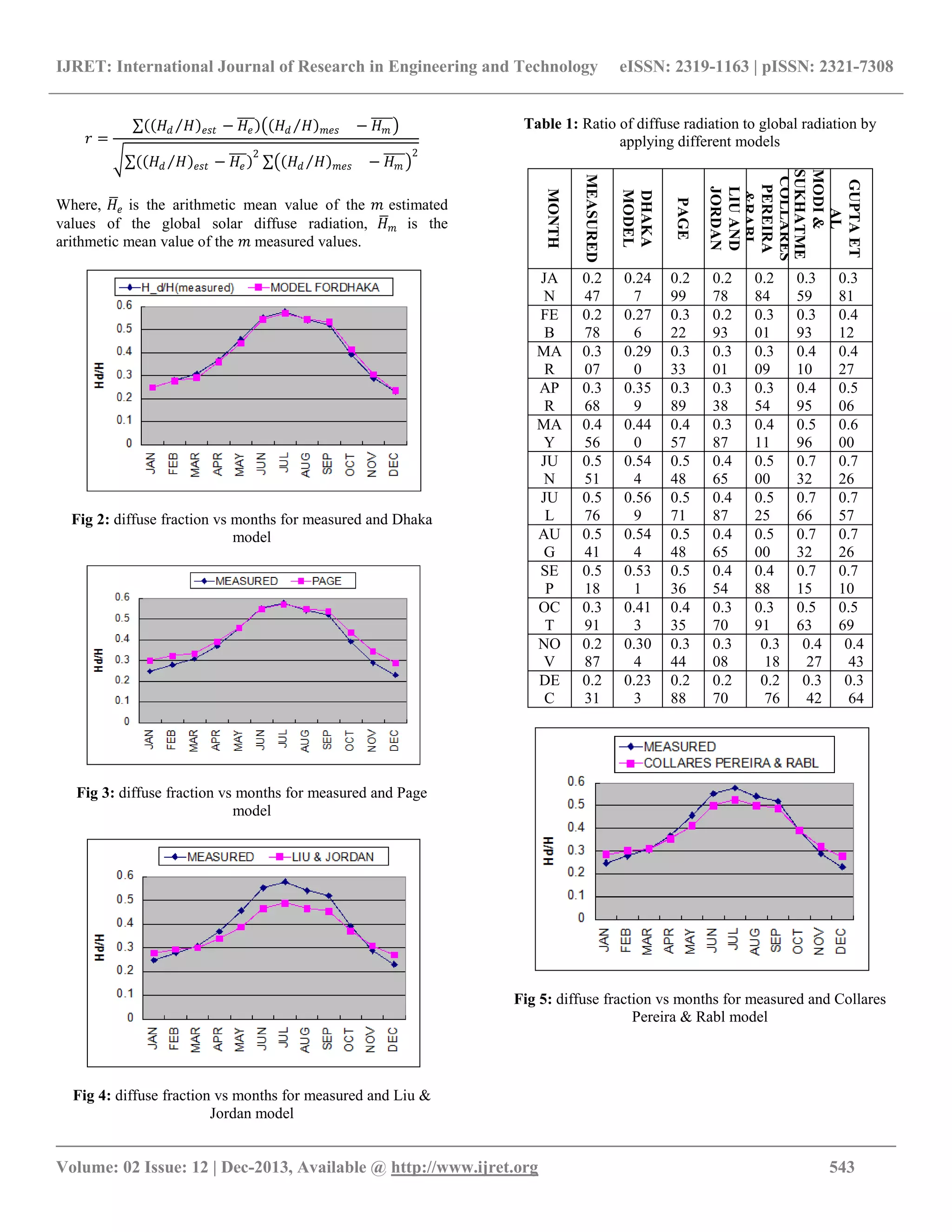 Modeling monthly average daily diffuse radiation for dhaka, bangladesh ...