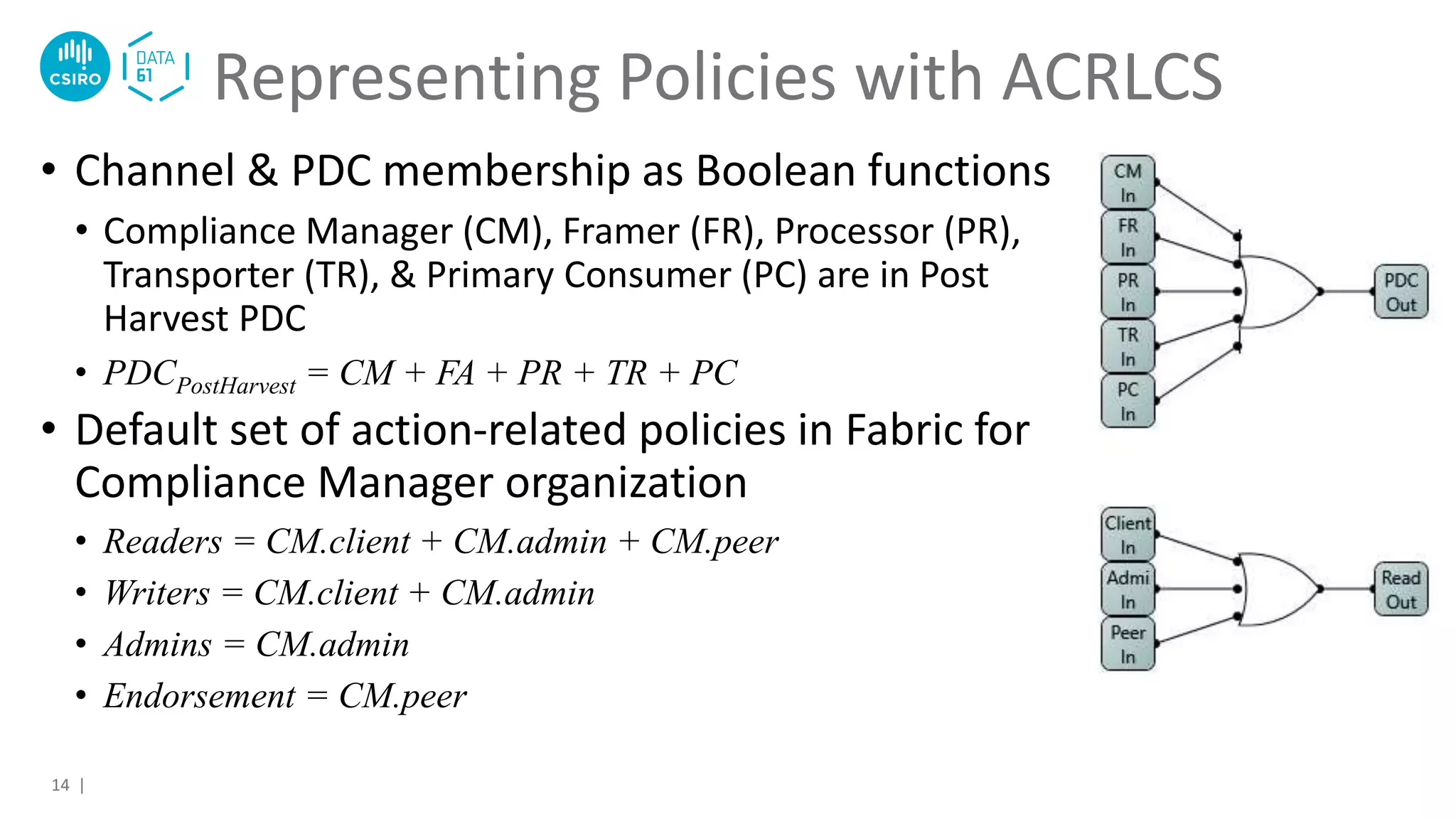 Modeling Multi-Layer Access Control Policies of a Hyperledger-Fabric ...