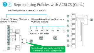 Modeling Multi-Layer Access Control Policies of a Hyperledger-Fabric ...