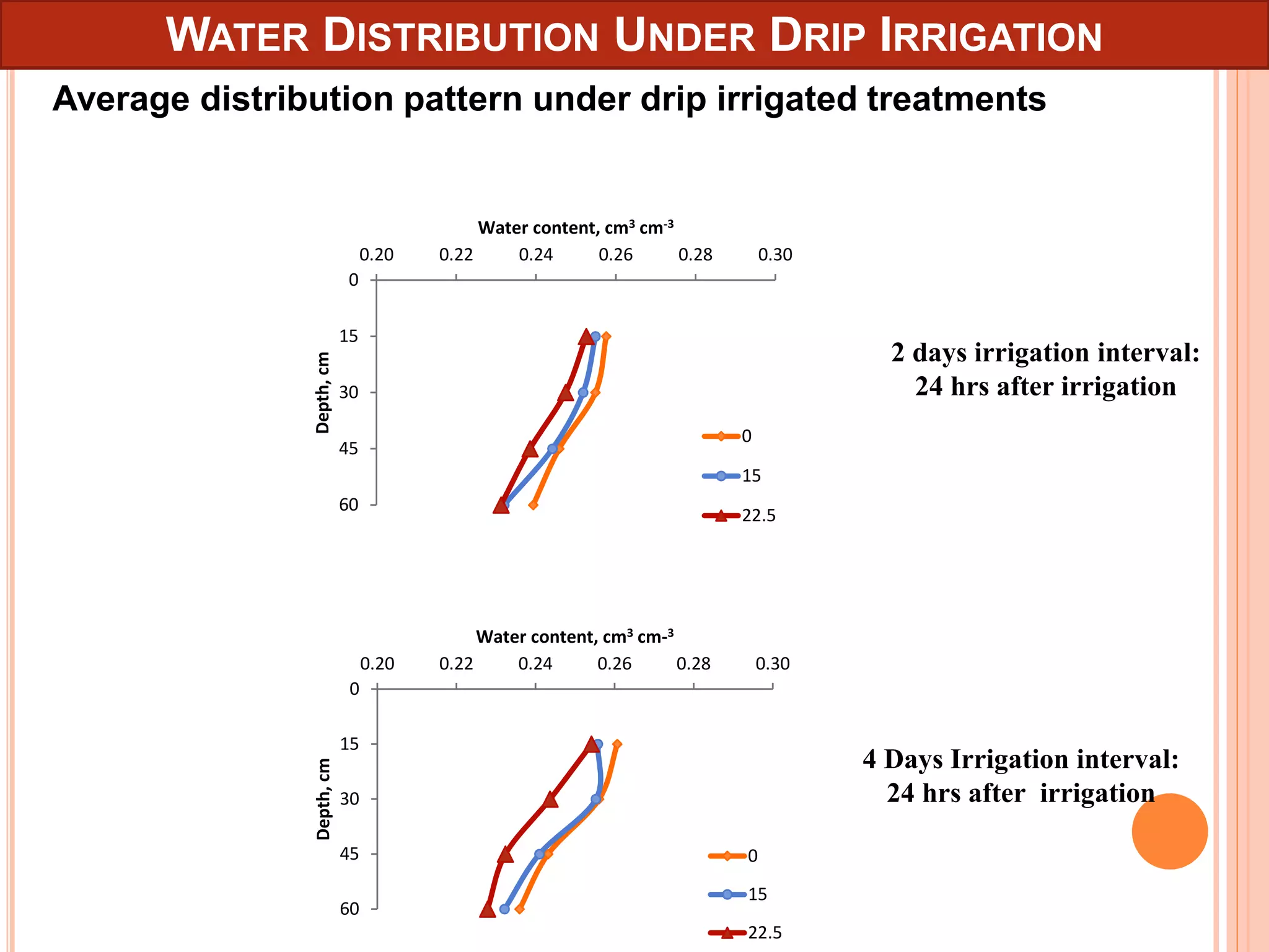 Modeling Nutrient Distribution Under Drip Fertigation | PPT