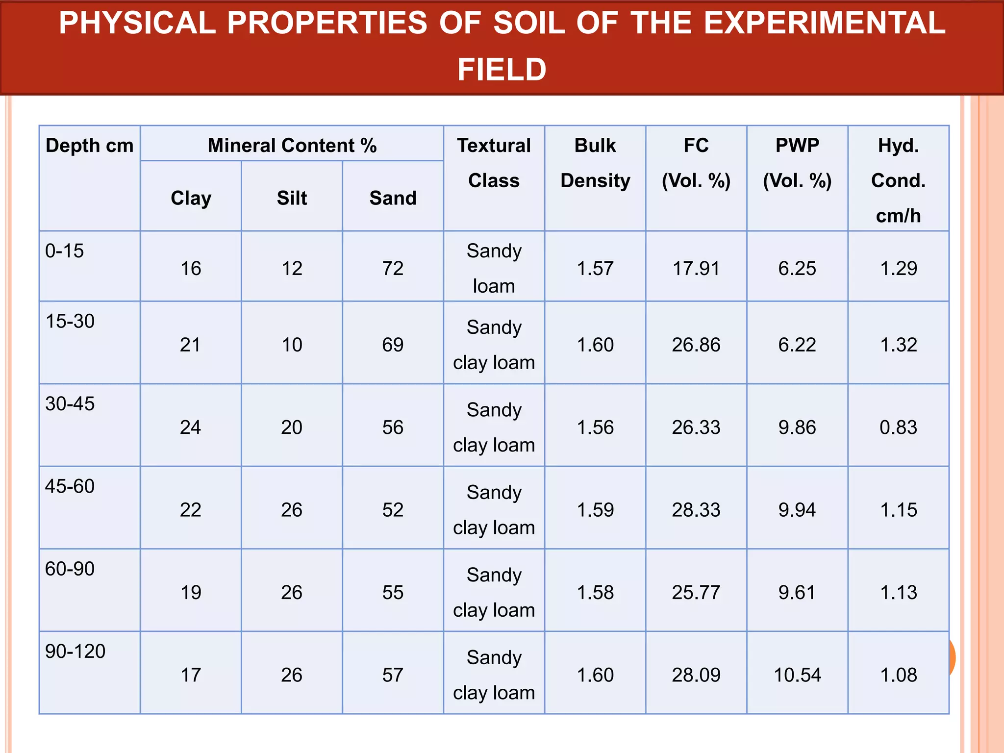 Modeling Nutrient Distribution Under Drip Fertigation | PPT