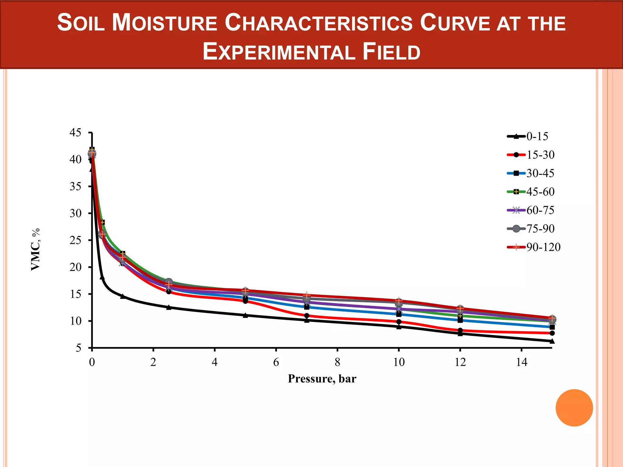 Modeling Nutrient Distribution Under Drip Fertigation | PPT