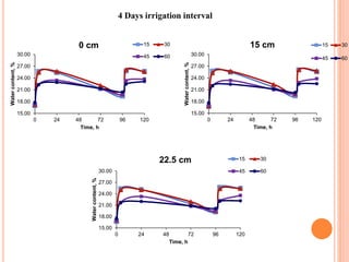 Modeling Nutrient Distribution Under Drip Fertigation | PPTX