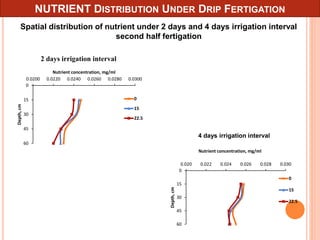 Modeling Nutrient Distribution Under Drip Fertigation | PPTX