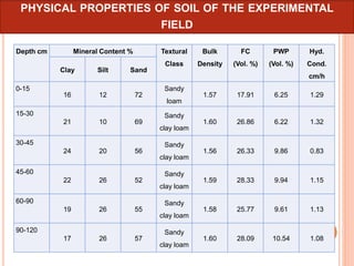 Modeling Nutrient Distribution Under Drip Fertigation | PPTX
