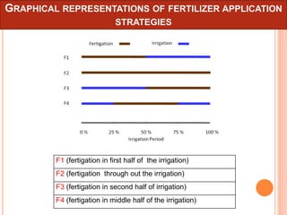 Modeling Nutrient Distribution Under Drip Fertigation | PPT