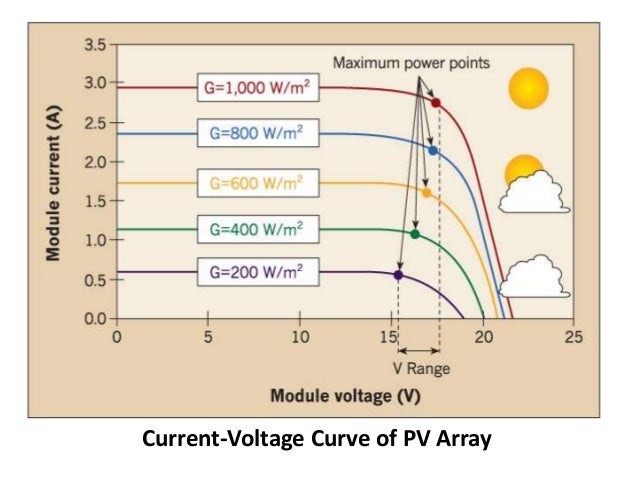 Modeling Of A Single Phase Grid Connected Pv System By Using Matlabs