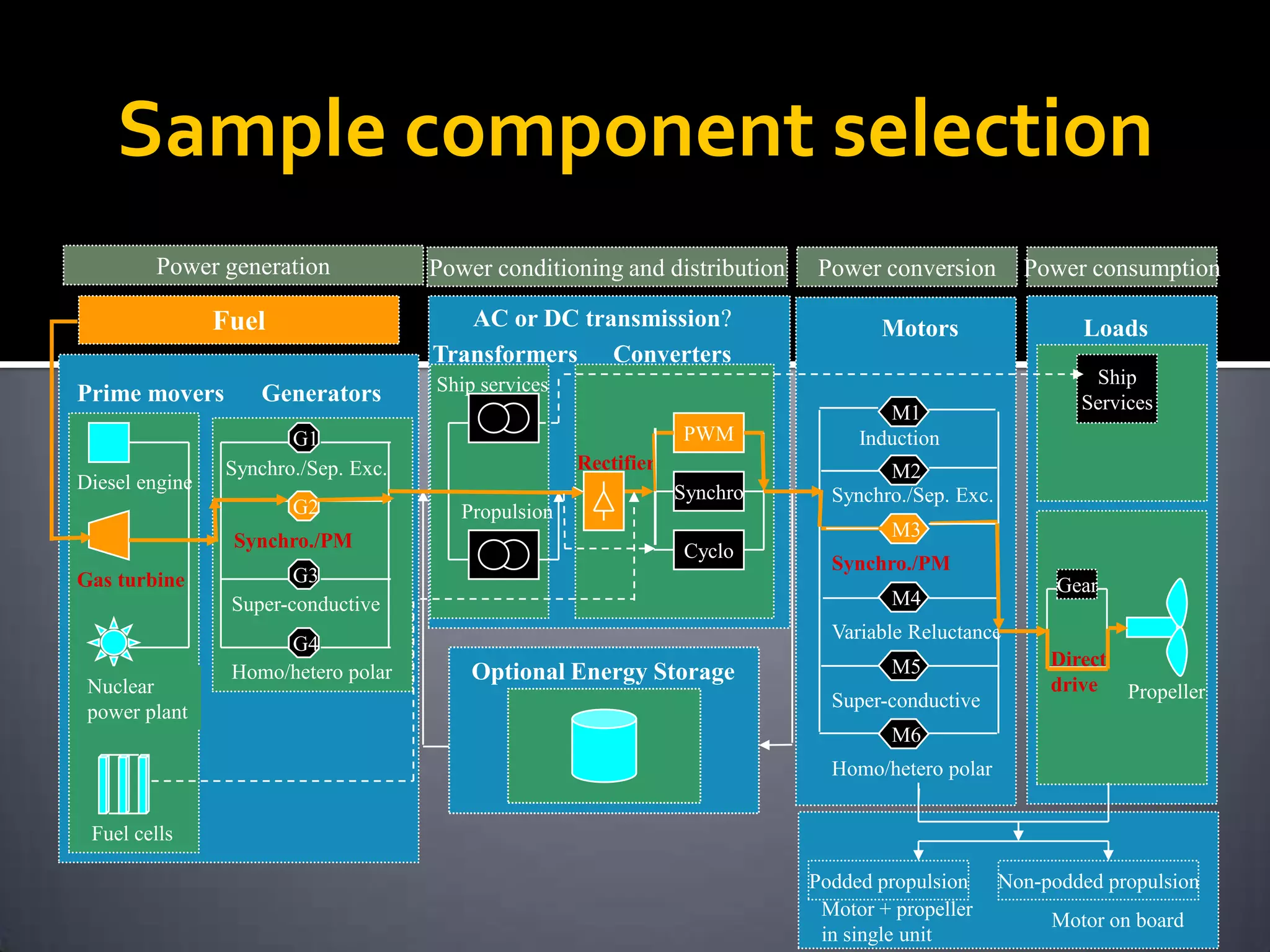 Modeling of electric ship power systems bob hebner | PPT