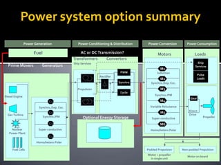 Modeling of electric ship power systems bob hebner | PPT