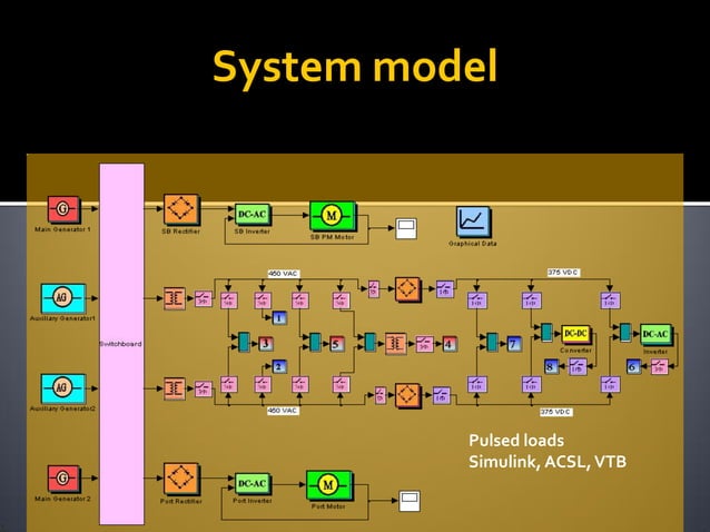 Modeling Of Electric Ship Power Systems Bob Hebner Ppt