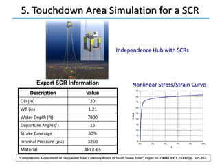Modeling of risers using hybrid fea | PPT
