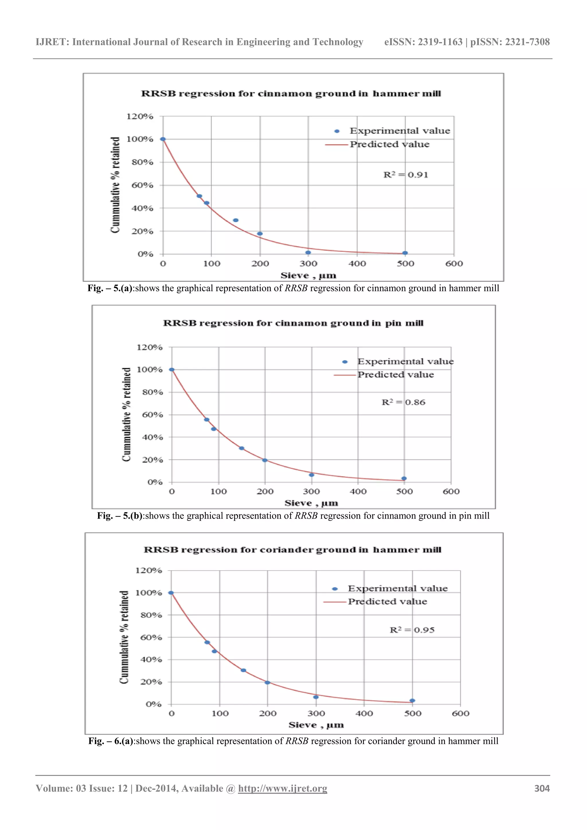 Modeling of size reduction, particle size analysis and flow characterisation of spice powders ...