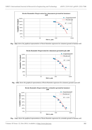 Modeling of size reduction, particle size analysis and flow characterisation of spice powders ...