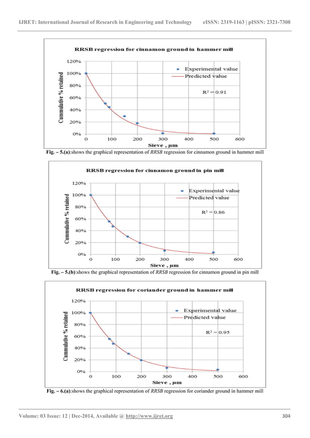 Modeling of size reduction, particle size analysis and flow characterisation of spice powders ...