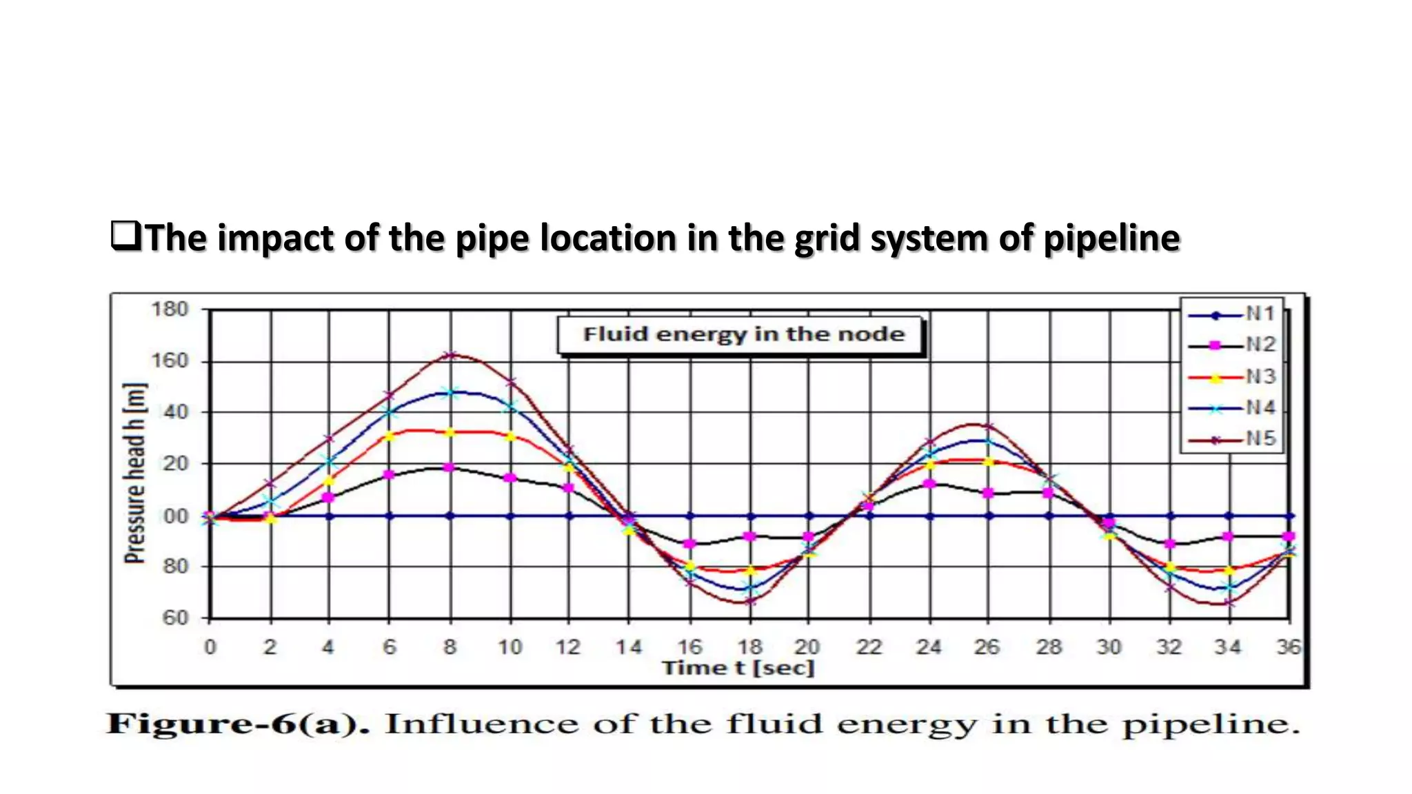 MODELING OF TRANSIENT FLUID FLOW IN THE SIMPLE [Autosaved].pptx
