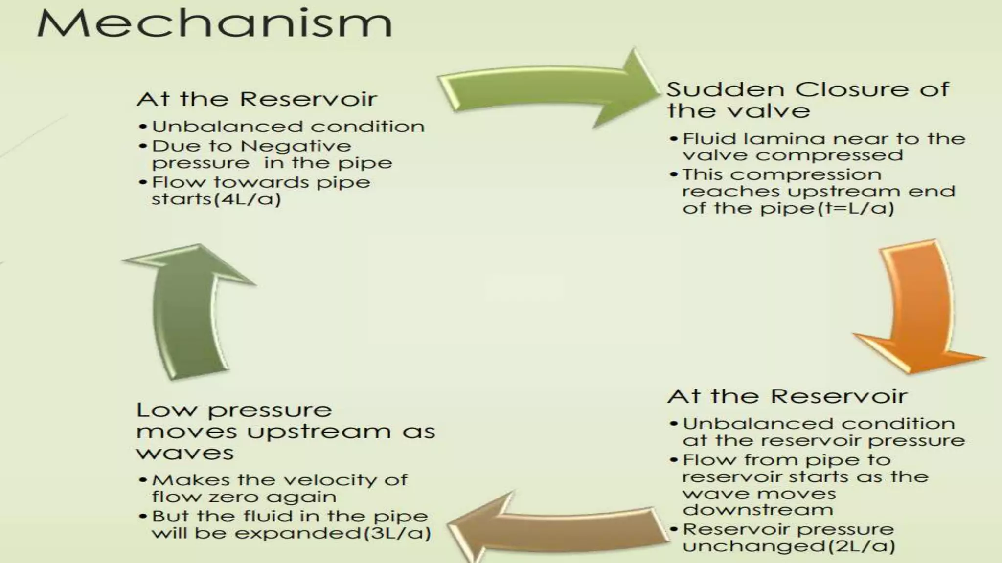 MODELING OF TRANSIENT FLUID FLOW IN THE SIMPLE [Autosaved].pptx