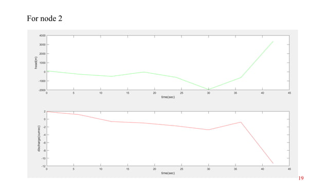 Modeling Of Transient Fluid Flow In The Simple Pipeline System Pdf Physics Science