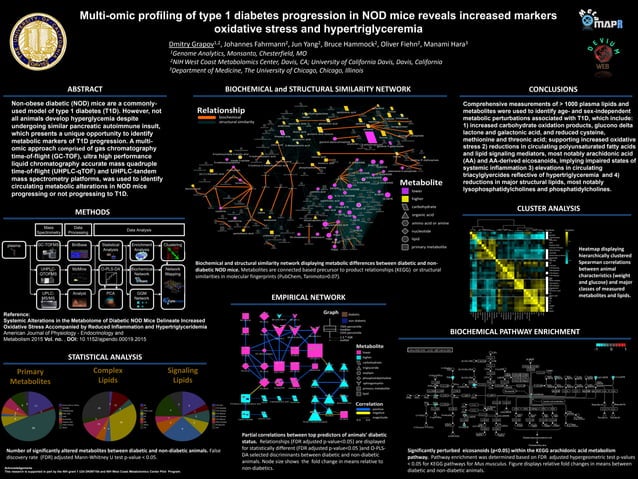 Modeling poster | PPTX | Endocrine and Metabolic Diseases | Diseases ...