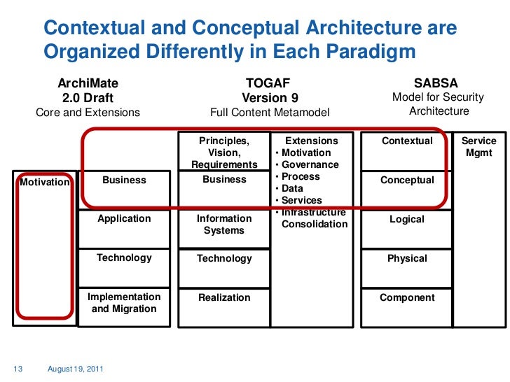 Enterprise Security Modeling and Analysis with TOGAF®, ArchiMate® and…