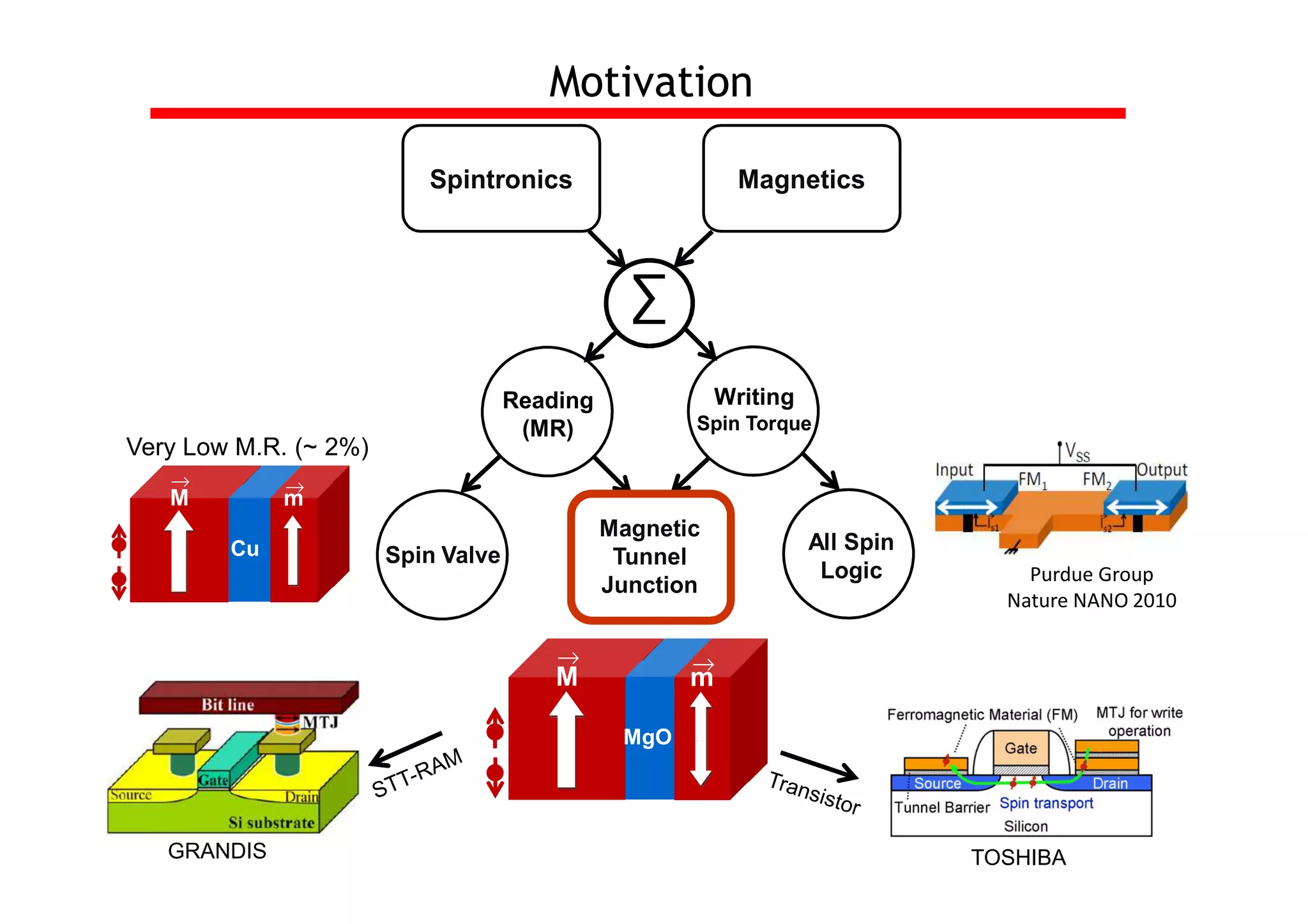 Modeling spin torque device | PDF
