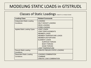 Modeling static loads in gtstrudl | PPTX