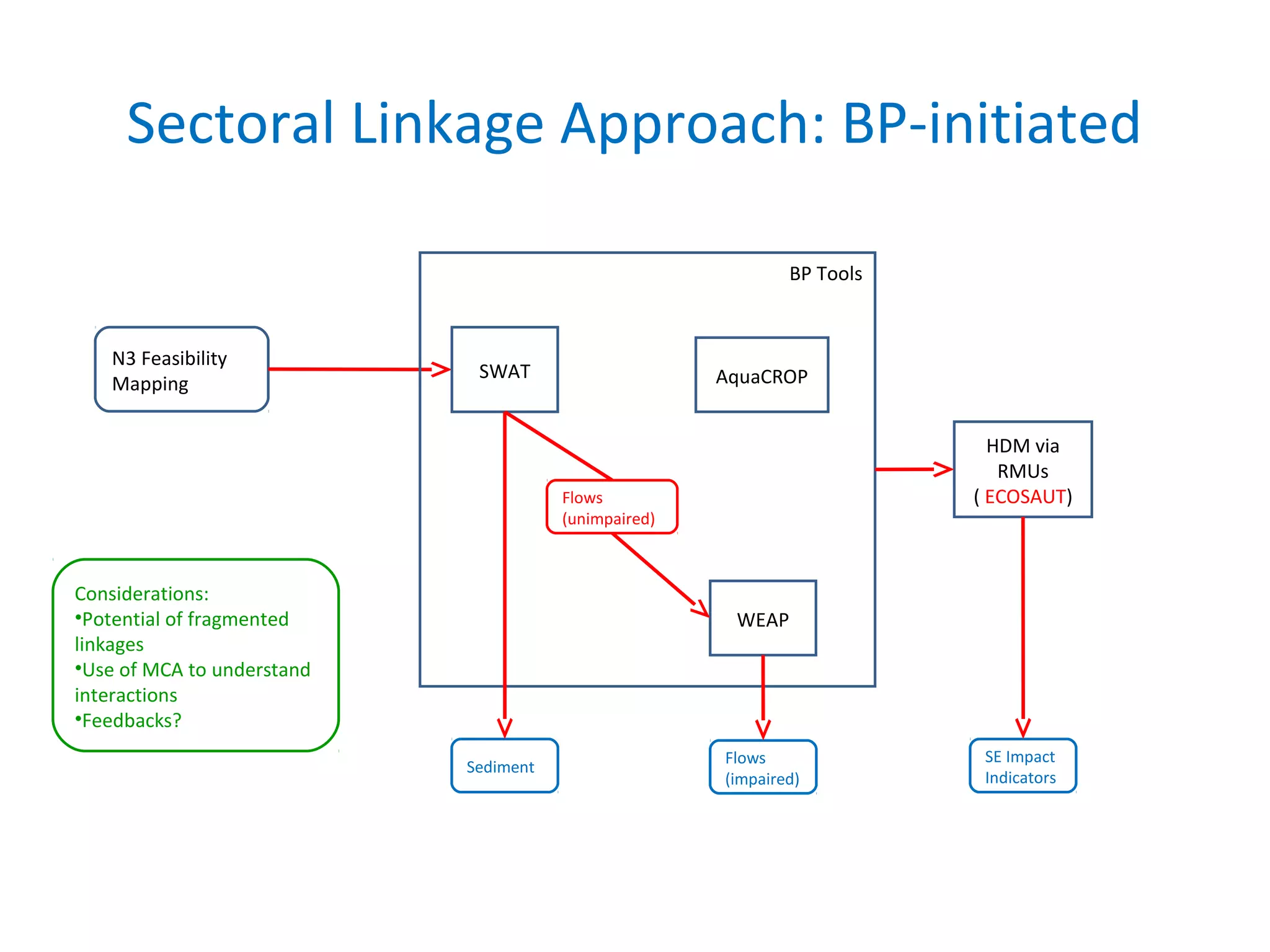 Integrating biophysical and socioeconomic model outputs | PPT
