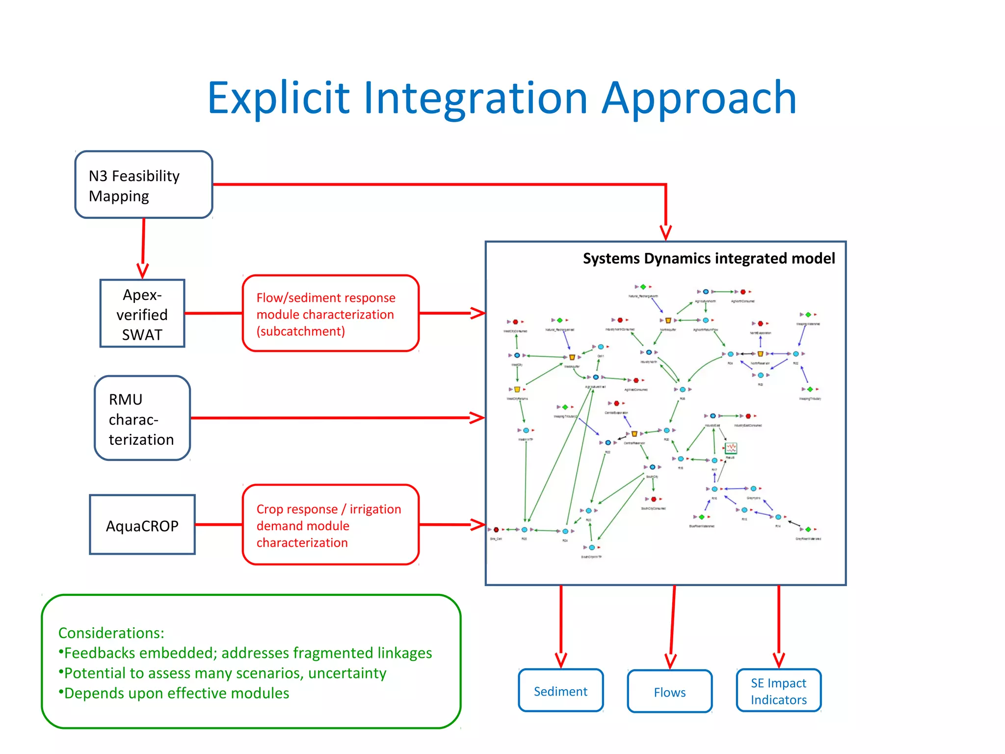 Integrating Biophysical And Socioeconomic Model Outputs Ppt