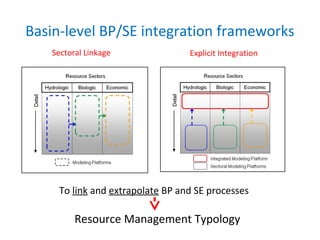 Integrating biophysical and socioeconomic model outputs | PPT
