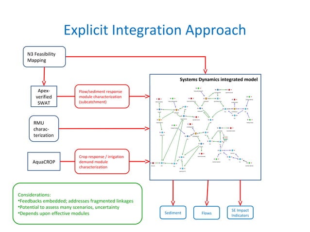 Integrating biophysical and socioeconomic model outputs | PPT